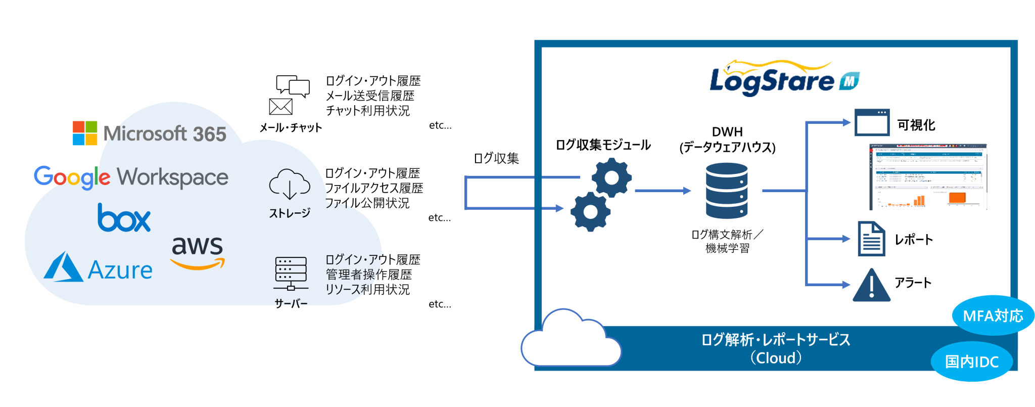 Microsoft 365の可視化・レポートツール「LogStare M365」にBoxログ分析、Google Workspaceログ分析が追加できるオプションをラインアップ - ネットワーク ...